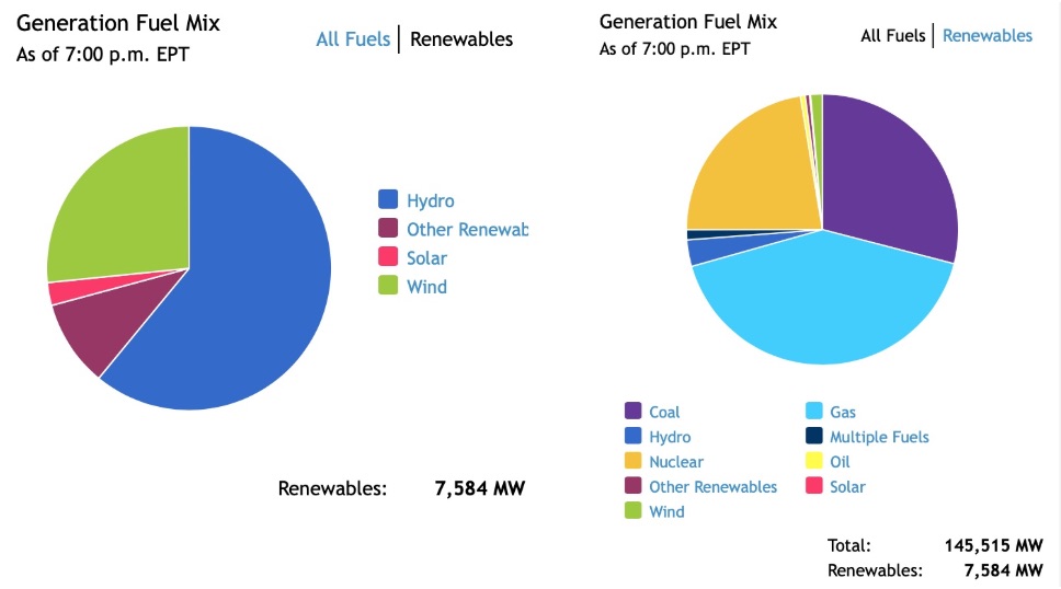 PA Environment Digest Blog: PJM Forecasts July 21 Peak Electricity Use ...