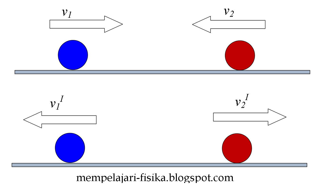 Jenis-jenis tumbukan
