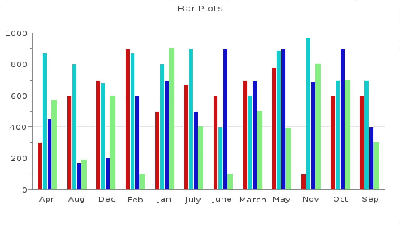 Codefessional Coding Updates Bar Chart Using Raphphp And Mysql
