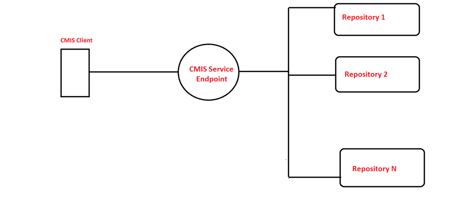 Programming for beginners: Introduction to CMIS