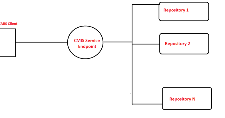 Programming for beginners: Introduction to CMIS