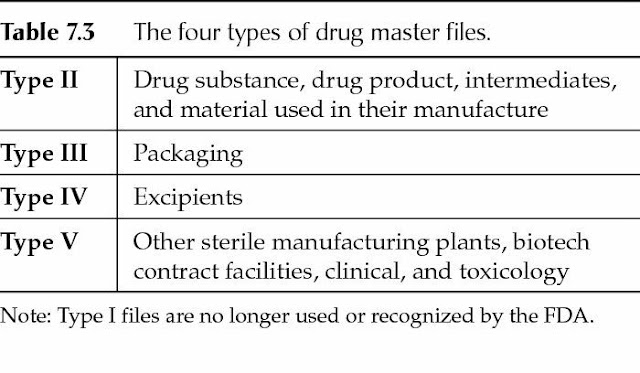 Site Master File (SMF) and Drug Master File (DMF)