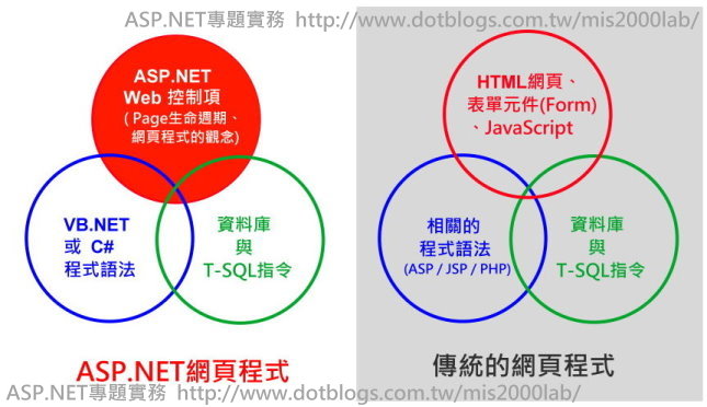 Mis2000 Lab Aspnet專題實務 And Webform Mvc 遠距教學 上課第一天的觀念 網頁程式設計aspnet Web Form與大家常見的 4309