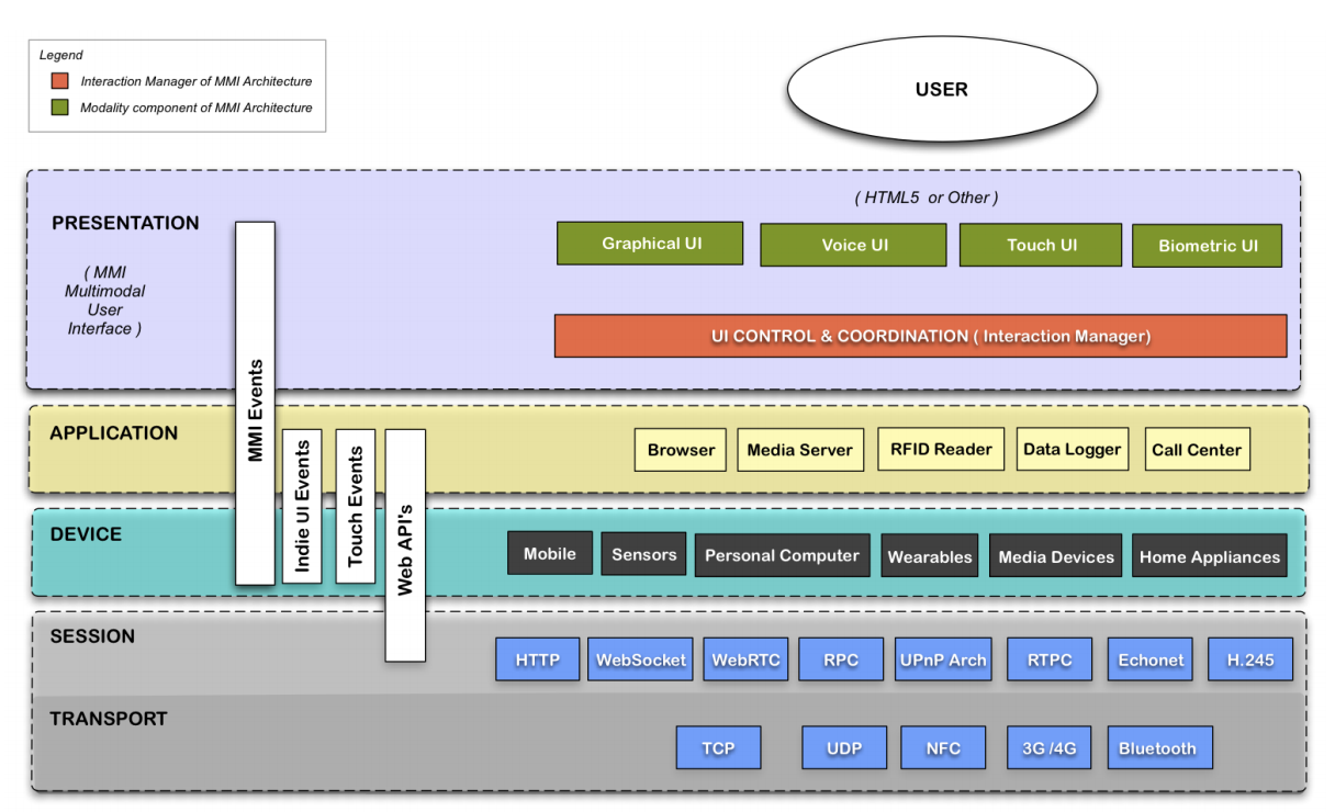 Getting closer to Multimodal Interaction ~ UXness: UX Design, Usability ...