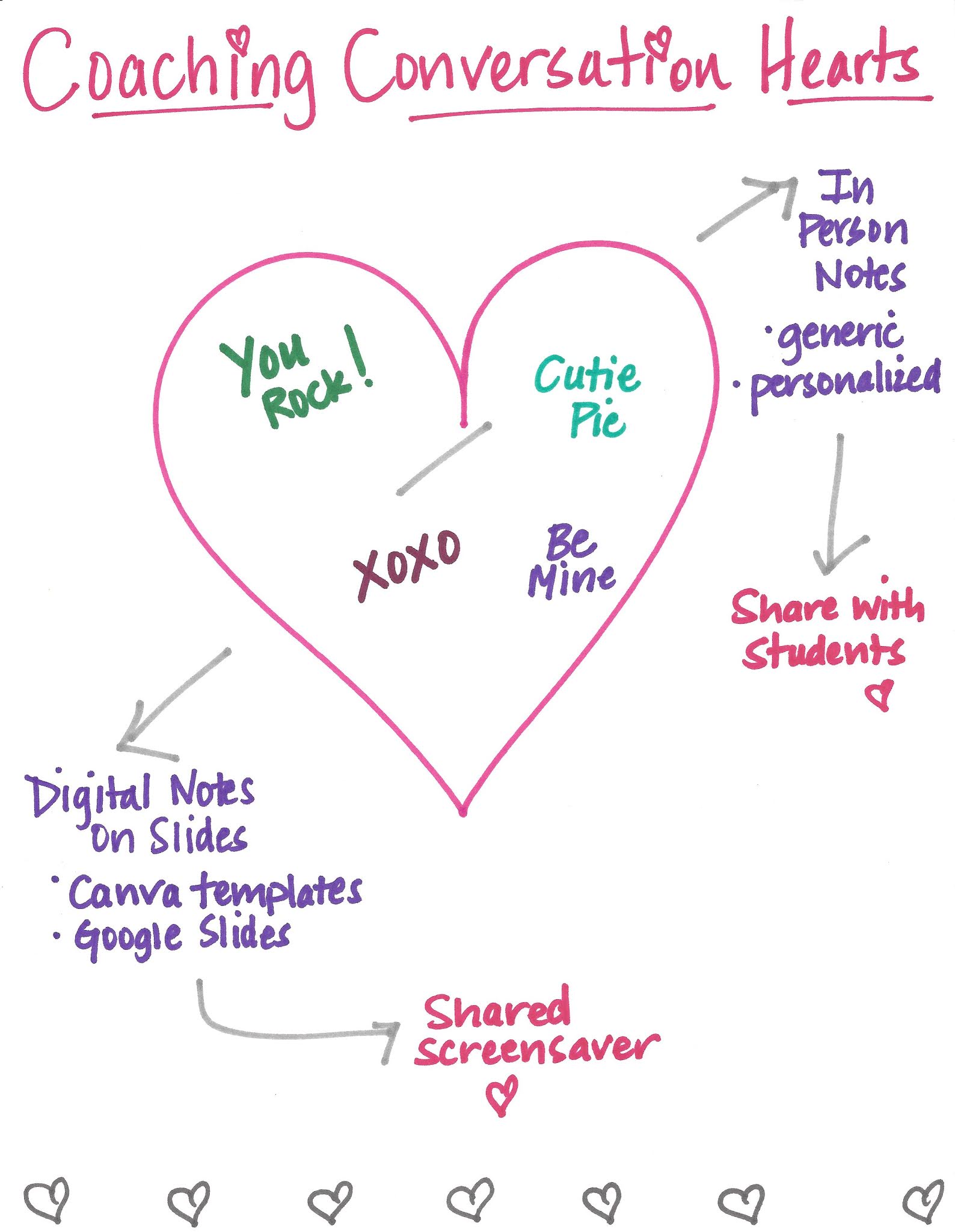 Coaching Conversation Hearts | The Coaching Sketchnote Book with Dr ...