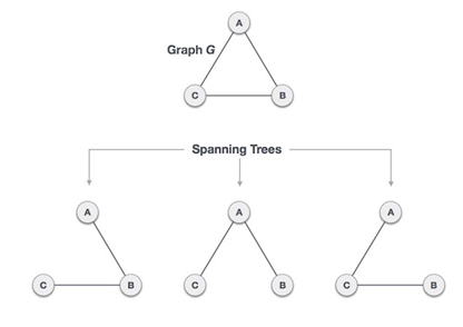 Prim Algorithm for minimum spanning trees | Prim's Algorithm Example in ...
