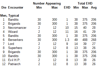 Delta's D&D Hotspot: Wilderness Encounter Levels
