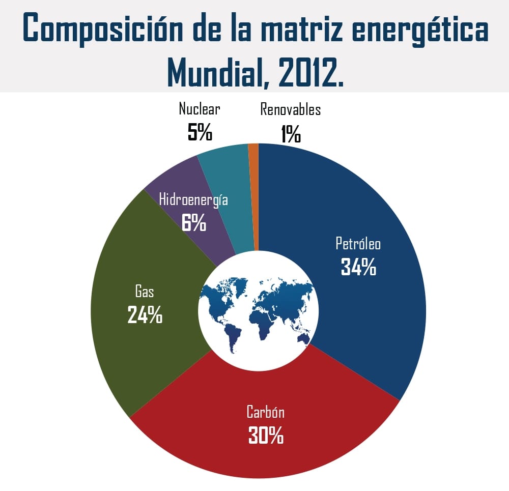 ElectroSol: Composición de la matriz energética mundial.