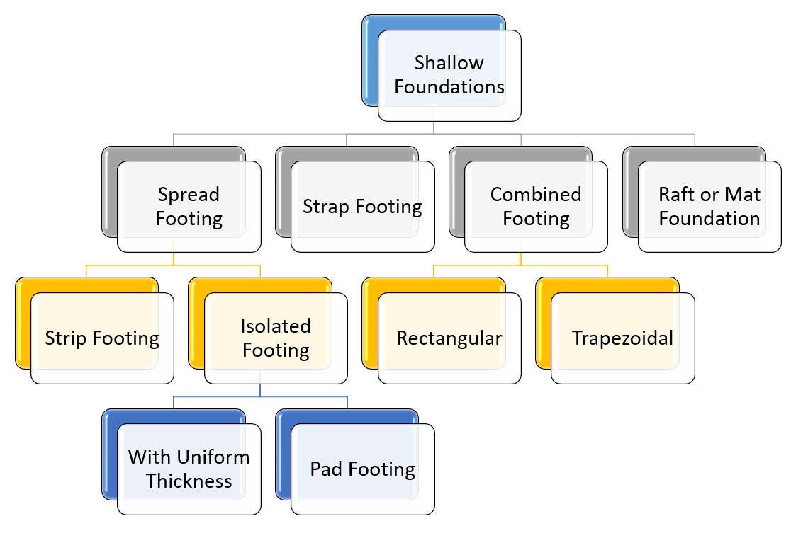 Types of Shallow Foundations & Its Use ~ CivilTechnology