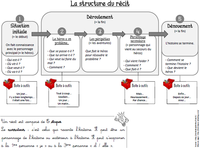 La structure du récit ( Vidéo et images )