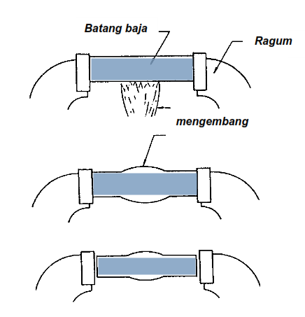 DISTORSI DALAM PENGELASAN SMAW