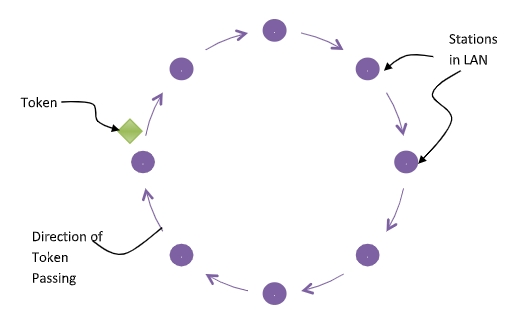 Token Ring, Token Bus ~ ashrafedu