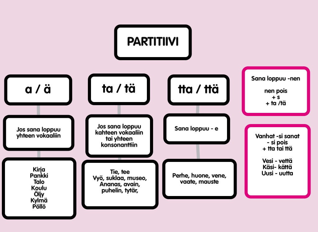 Suomea Kokkolassa Koto10: 8. Partitiivi ja nen-sanat (6.-10.6.2022)