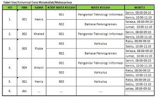 Normalisasi Basis Data Bentuk Normal Pertama (1NF) - Bakhel Share