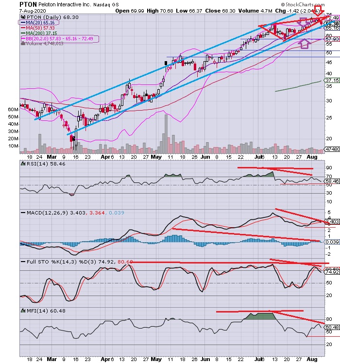The Keystone Speculator™: PTON Peloton Daily and Weekly Charts; Upward ...