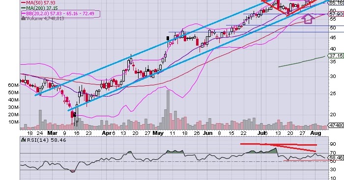 The Keystone Speculator™: PTON Peloton Daily and Weekly Charts; Upward ...