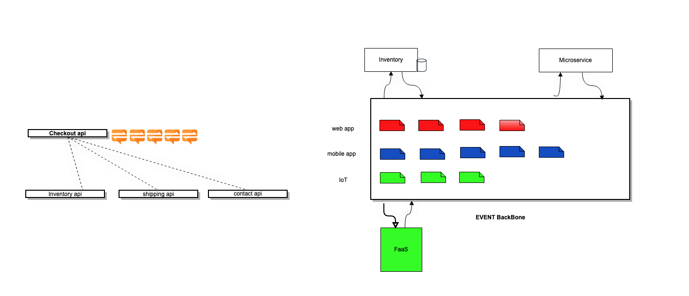 Hem s Blog An Overview What Is Event Driven Architecture Hem s Blog An Overview What Is Event Driven Architecture
