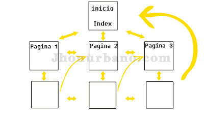 NAVEGACIÓN NO LINEAL