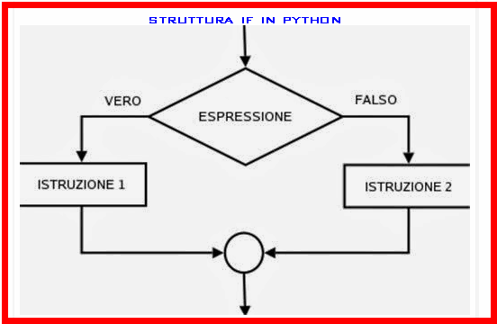 Lezioni Python: Come realizzare un ciclo IF in Python