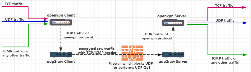Udp2raw-tunnel - A UDP Tunnel which tunnels UDP via FakeTCP/UDP/ICMP ... Udp2raw-tunnel - A UDP Tunnel which tunnels UDP via FakeTCP/UDP/ICMP ...