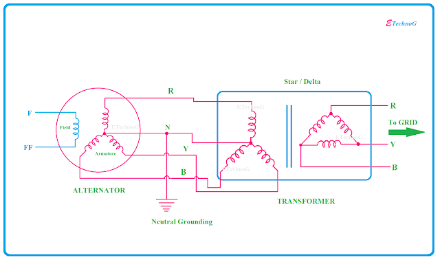 Why Alternator Armature Winding always connected in STAR? - ETechnoG