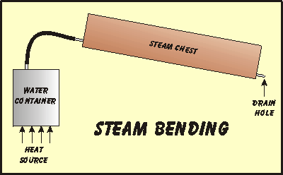 George Dixon Product Design AS blog: Steam Bending: