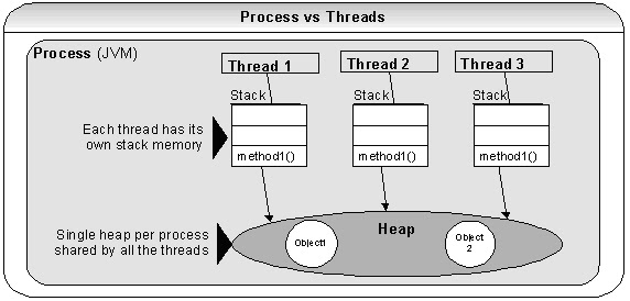 Java Multithreading Interview Questions And Answers