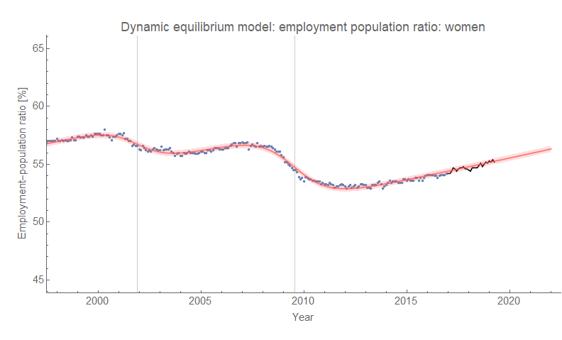 Information Transfer Economics: Employment-population ratio and labor ...