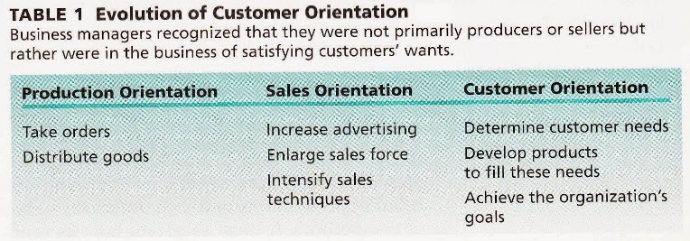 Evolution Of Customer Orientation
