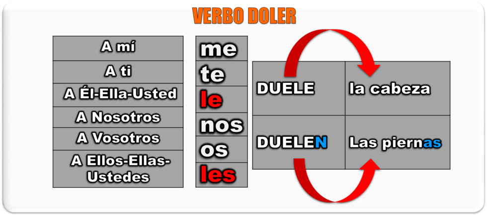 MUNDOHISPANICO2 : GRAMÁTICA: VERBO DOLER - MÚSICA: DUELE EL CORAZÓN