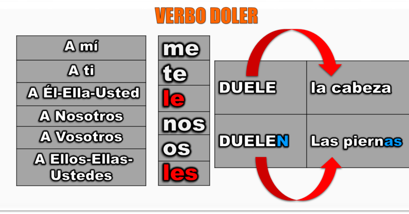 MUNDOHISPANICO2 : GRAMÁTICA: VERBO DOLER - MÚSICA: DUELE EL CORAZÓN