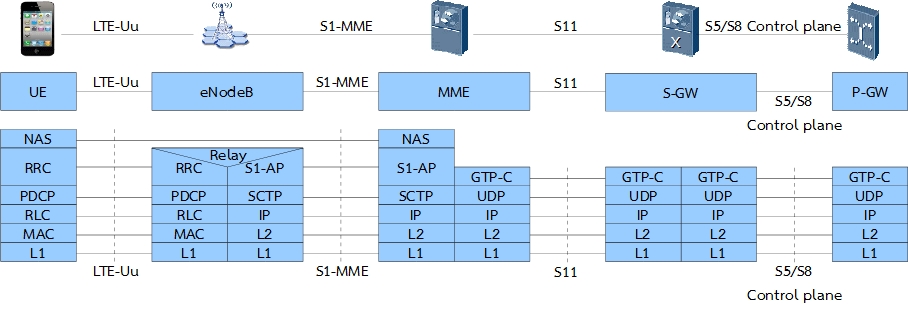 ผ่าใส้ในโครงข่ายโทรศัพท์ 4G: ปูพื้นก่อนผ่า