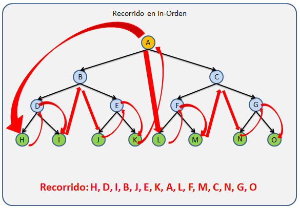 Arboles Binarios ~ Arquitectura De Computadores