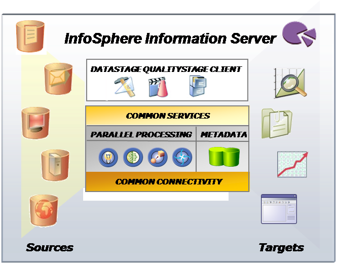 Ibm Infosphere Datastage V8 Online Training Ibm Infosphere Datastage 85 Training Online Ibm