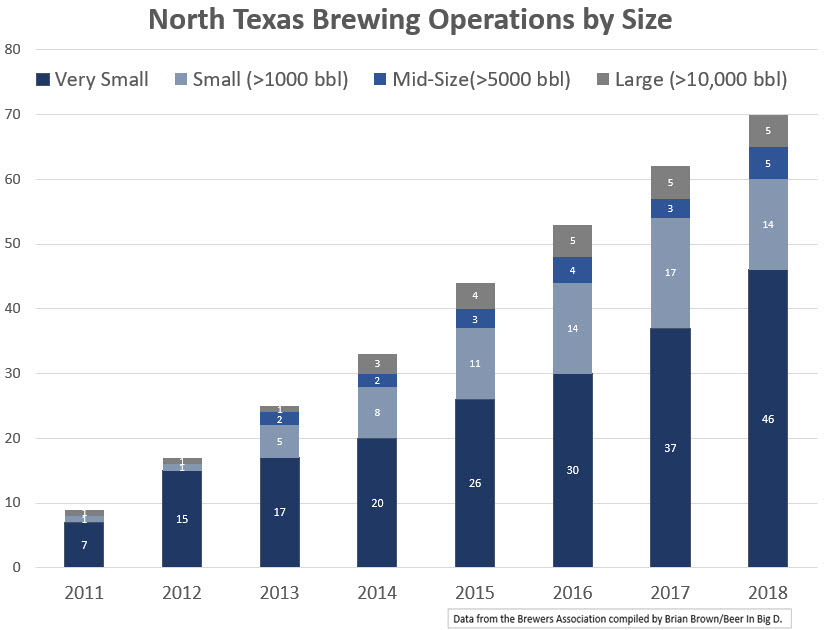 A look at 2018 North Texas production numbers | Beer in Big D