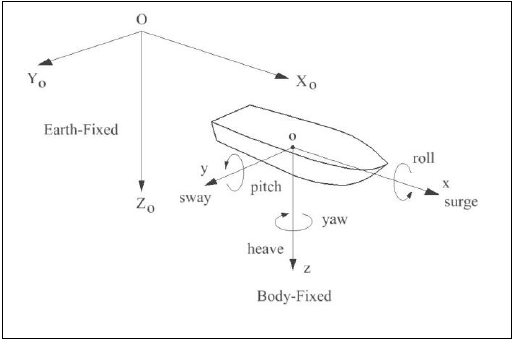 Learn Ship Design: Parametric Roll