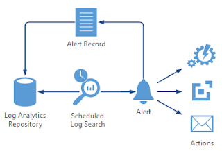 Creating Alerts In Microsoft Azure - Viknaraj