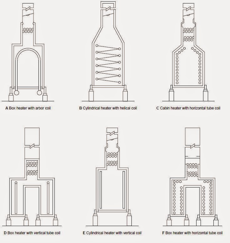 Mechanical Engineering: Typical Heater Types
