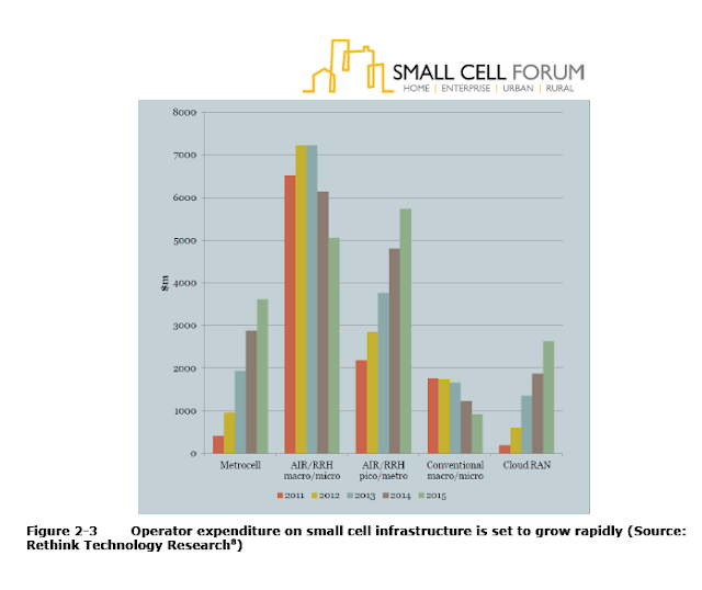 The 3G4G Blog: The story of Femtocells, Small Cells and Metrocells