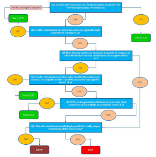 ISO 22000 Resource Center: ISO 22000:2005 Decision Tree Logic and a ...