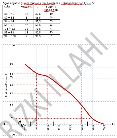 MENYAJIKAN DATA: HISTOGRAM, POLIGON, OGIVE
