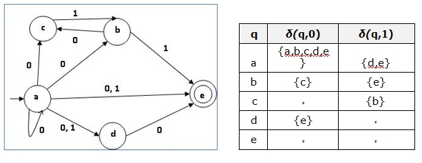 Theory Of Computation: Converting an NDFA to an Equivalent DFA