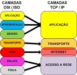 Modelo OSI | Sistemas para Internet