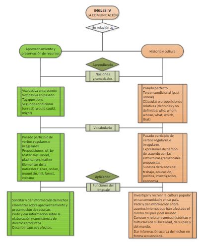 English IV CETis 21: English program diagram