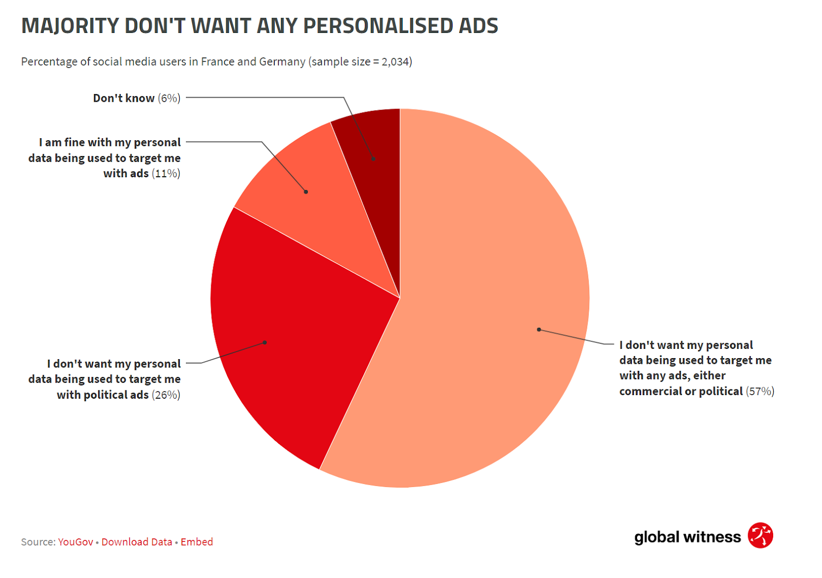 How personalized ads are viewed upon by people