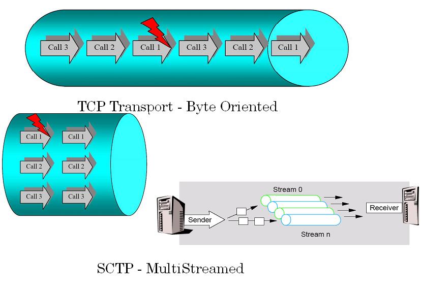 Stream Control Transmission Protocol (SCTP)