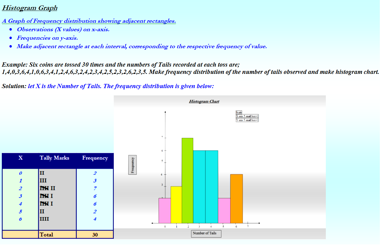 Histogram Chart for Continuous Frequency Distribution.