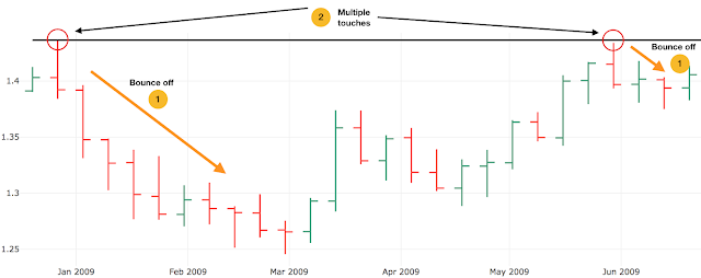 Github Beinghorizontalsupport Resistance Visual Style Support And Resistance Detection Using