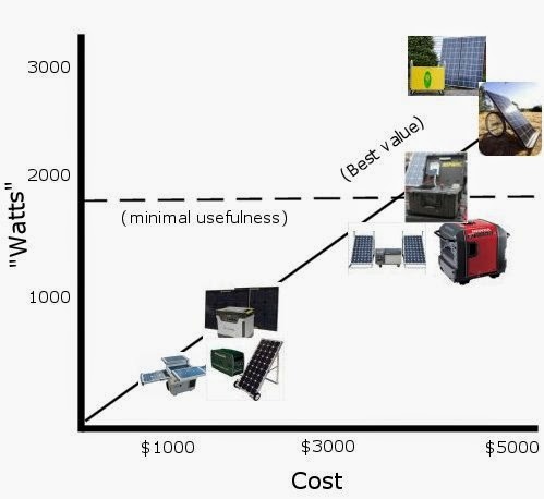 SunRunner Sphere Blog: Portable Solar Generator (PSG) Differences