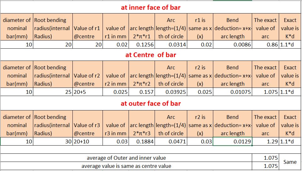 Bend Deduction length of steel bar as per IS Code 2502-1963